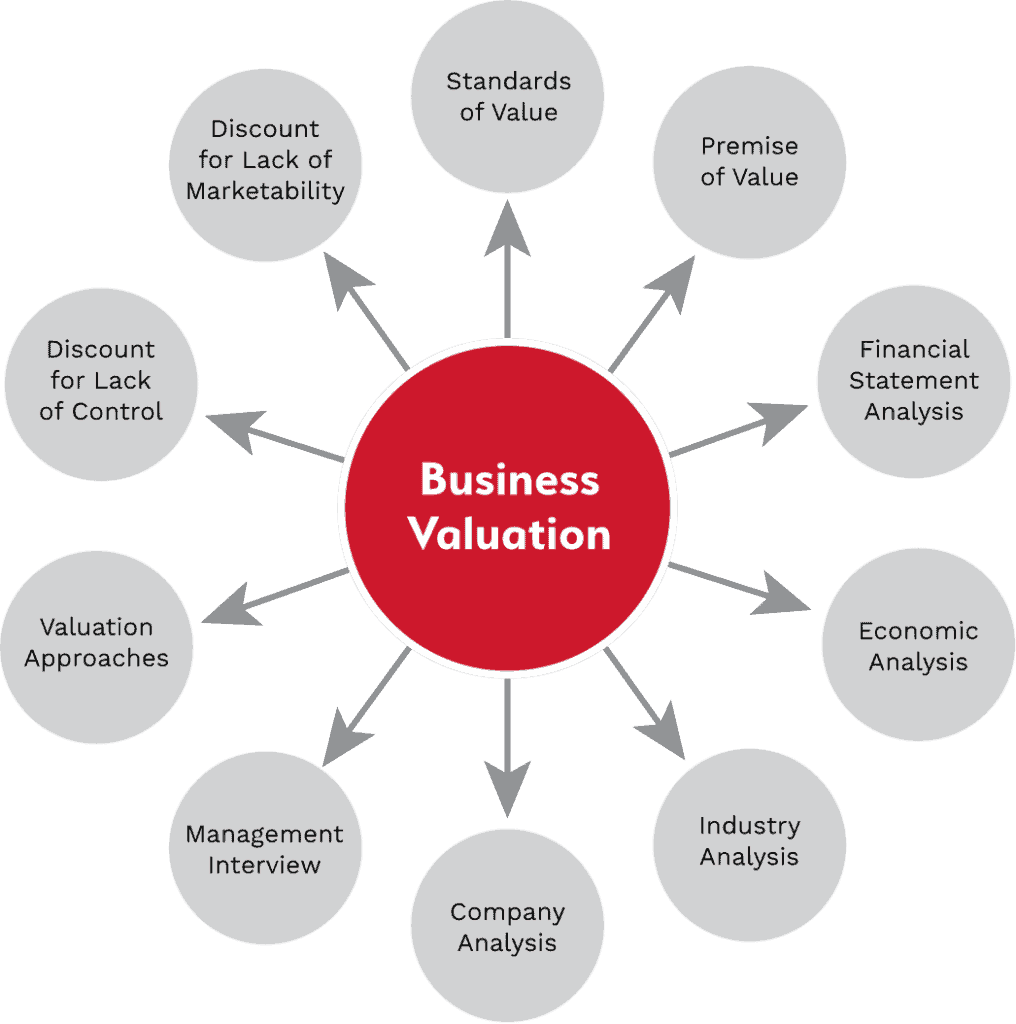 Skills In Business Valuation