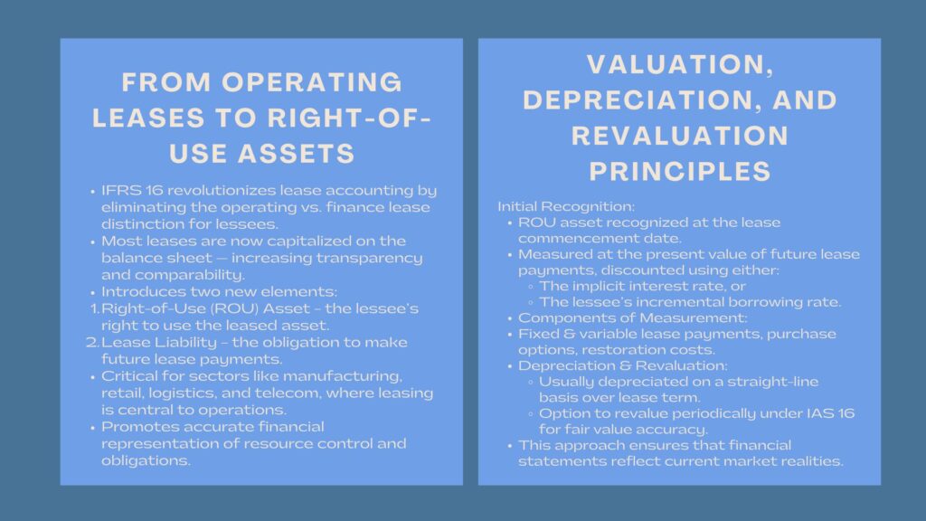 IFRS 16 Right-of-Use Asset Accounting