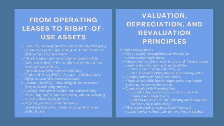 IFRS 16 Right-of-Use Asset Accounting